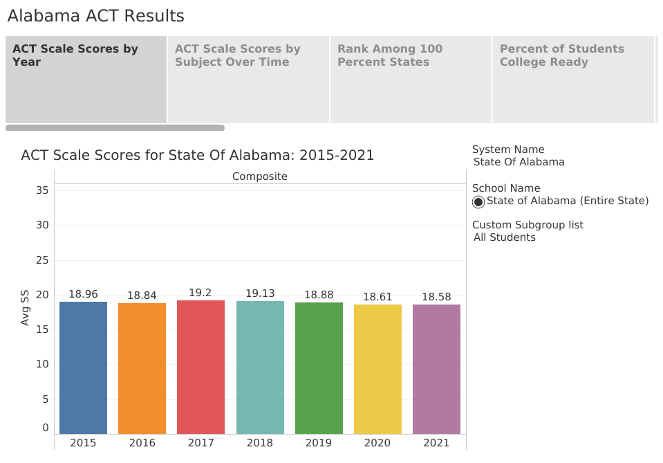 ACT Scores Down Only A Fraction For The Class Of 2021 Despite Pandemic