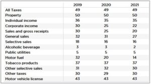 How Alabama Taxes Compare, 2023 - Public Affairs Research Council of ...