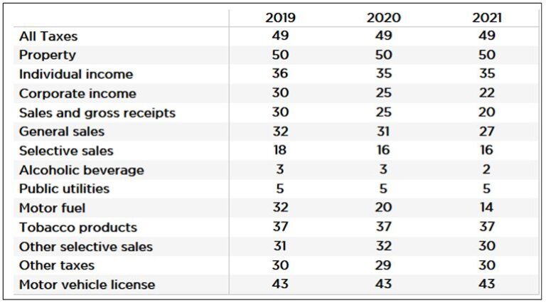 How Alabama Taxes Compare, 2023 - Public Affairs Research Council of ...