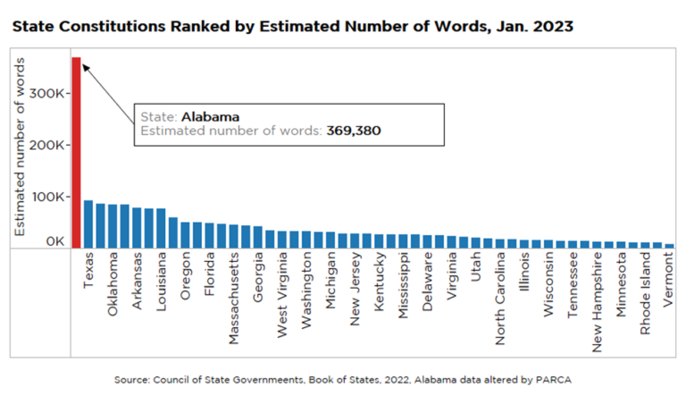 The Alabama Constitution Reformed: Is There Still Work to Do? - Public ...